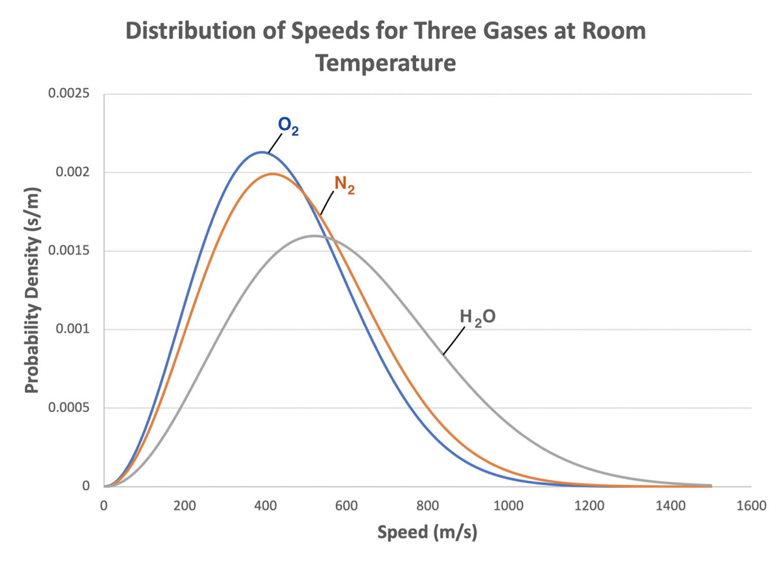 CHAPTER 2: The Behavior of Gases – Introduction to Vacuum Technology