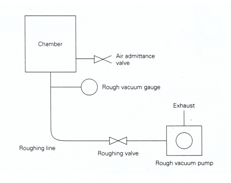 CHAPTER 4: Rough Vacuum Regime – Introduction to Vacuum Technology