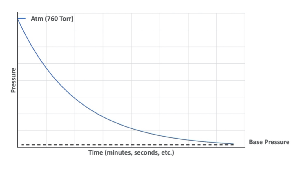 Learning Activities 7.1 – 7.3: Vacuum Pump-down Curves and Vacuum Pump ...